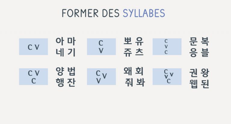 Apprendre l'alphabet coréen, le hangeul - Hello la Corée
